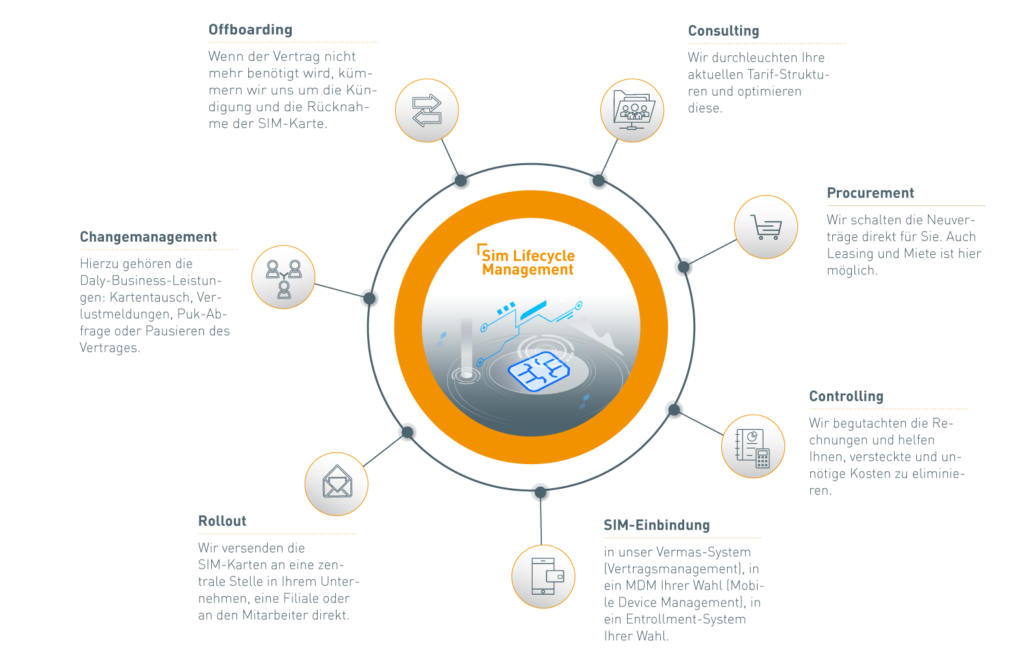 Sim Lifecycle Management - MBC - Mobile Business Center Mannheim